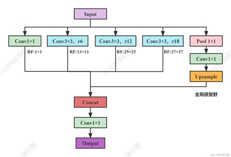 空间金字塔池化改进 Spp Sppf Simsppf Aspp Rfb Sppcspc Sppfcspc（一） 阿里云