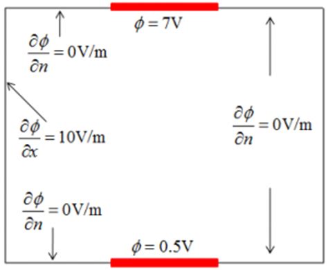 The Finite Difference Method