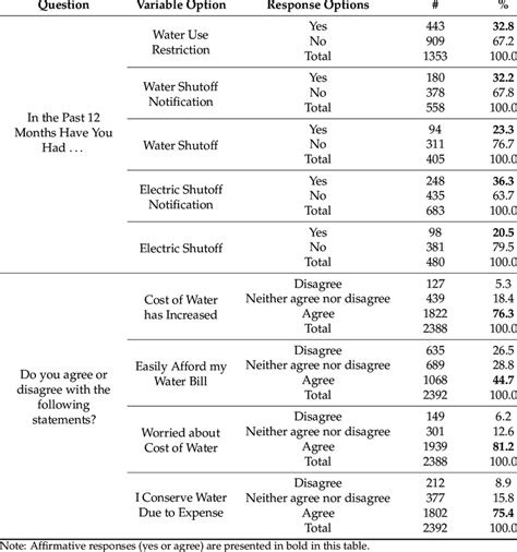 Contextual Survey Questions Related To Experiences With Water Services