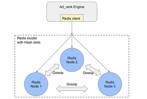 深入探索 Redis 集群分片算法和架构 董宗磊的博客 靡不有初鲜克有终