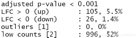 Mirna Seq差异表达分析练习（三）——差异结果可视化mirna差异表达分析 Csdn博客