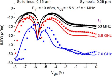 The Third‐order Output Power Elements Measured Using Two‐tone Imd