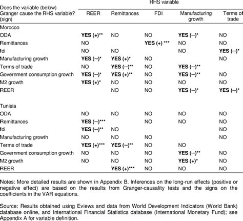 Granger Causality Block Exogeneity Weak Exogeneity Summary Download Table