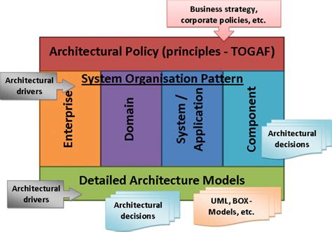 The Overall Structure Of The Integrated Architecture Model For Large Download Scientific