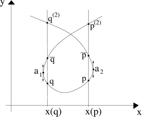 Figure 1 From Invariants Of Algebraic Curves And Topological Expansion