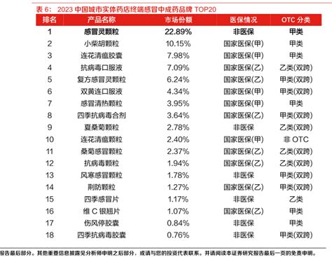 2023中国城市实体药店终端感冒中成药品牌top20 2025年02月 行业研究数据 小牛行研