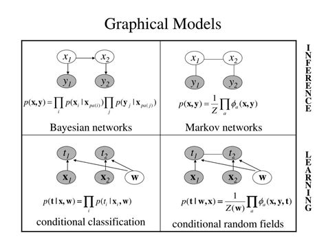 Ppt Extending Expectation Propagation On Graphical Models Powerpoint Presentation Id5983559