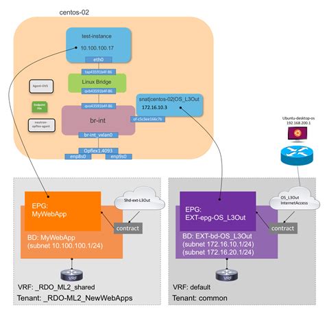 Out Of Nillos Mind Aci And Openstack Deep Dive Part Ii Snat And F Ip