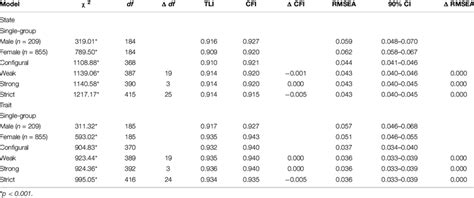 Measurement Invariance Across Male And Female Samples Download Scientific Diagram