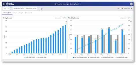 Production Reporting Dynamic Data Visualisation