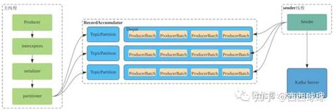 kafka producer全流程分析和思考 知乎