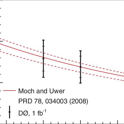 Color Online The Measured T T Production Cross Section D Markers