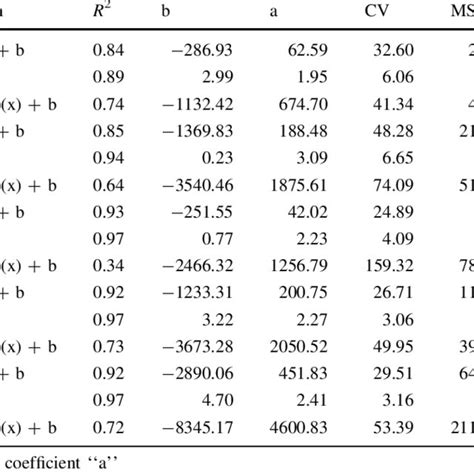 Parameter Of Estimates Of Allometric Equations Download Table