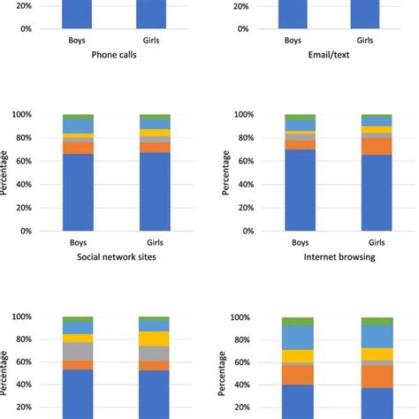 Social Context Of Screen Behaviours On A Weekday Stratified By Sex