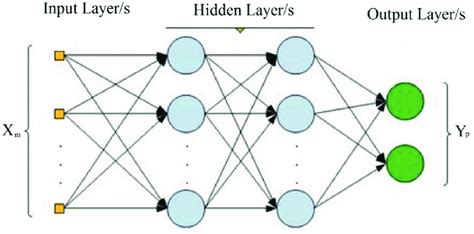 General Structures For Ann Download Scientific Diagram