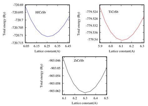 Relationship Between Total Energies Per Unit Cell And Lattice