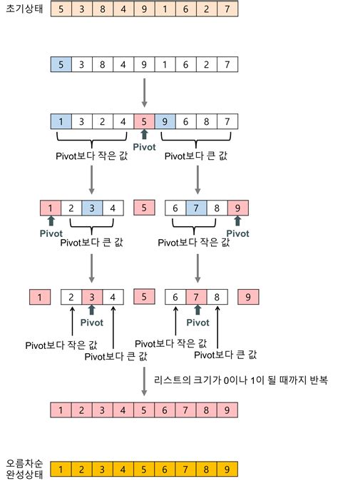 퀵 정렬 Quick Sort