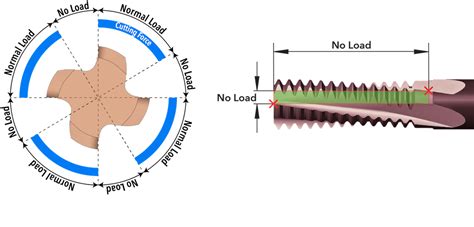 Vibration Free Thread Milling Improving Productivity And Economy