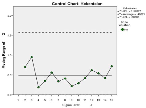 Tutorial Statistik Diagram Kontrol Variabel I Mr Chart