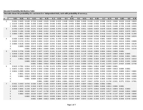 Binomial Tables 1 Binomial Probability Distribution Table 8 0 0 0 0 0 Binomial Tables 1 Binomial Probability Distribution Table 8 0 0 0 0 0