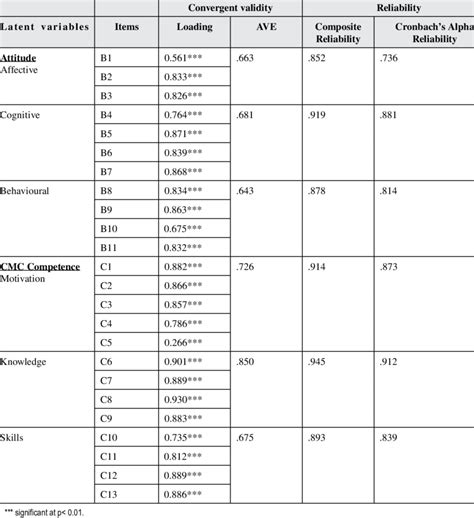 validity and reliability of the variables download scientific diagram
