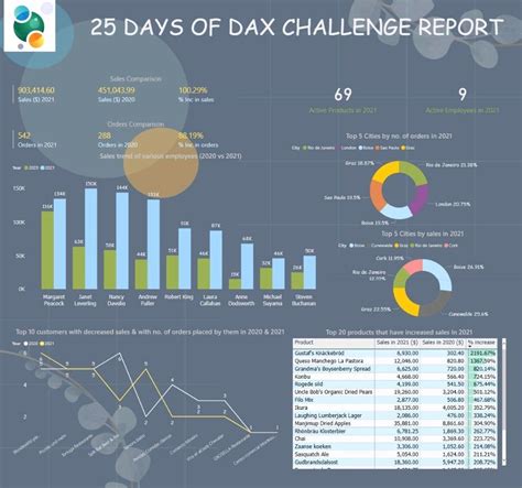 Story 25daysofdaxfridays Learning Datascience Analytics