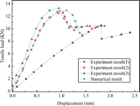 Load Displacement Curve Of Bolted Composite Joint Download Scientific Diagram