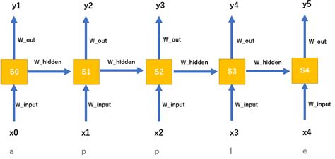 再帰型ニューラルネットワーク（rnn とは 解説 Octopt 技術ブログ