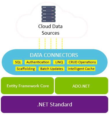 Data Connectors Overview DataConnector ComponentOne