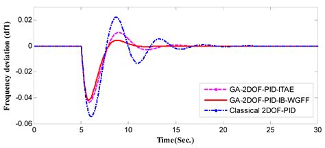 Design Of A 2dof Pid Control Scheme For Frequencypower Regulation In A Two Area Power System