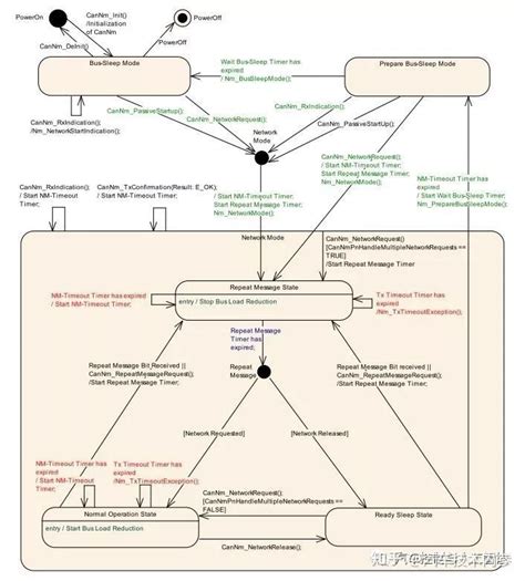 Detailed Explanation Of Autosar Can Network Management Programmer Sought