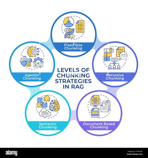 Levels Of Chunking Strategies In Rag Infographic Circles Flowchart Data And Computing Systems
