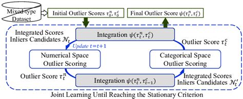 Mix Model For Outlier Detection In Mixed Type Data Download