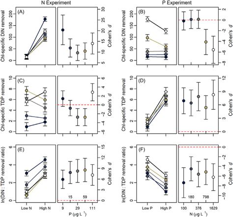 Pairwise Difference In Chl Specific Din Uptake μg N μg Chl À1 D À1