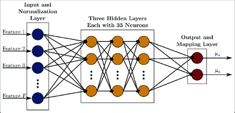 neural network model used to recover µ a and µ s each hidden neuron s