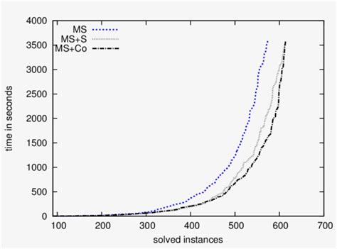 Runtime Comparison Of Minisat Combined With Coprocessor Diagram 850x594 Png Download Pngkit