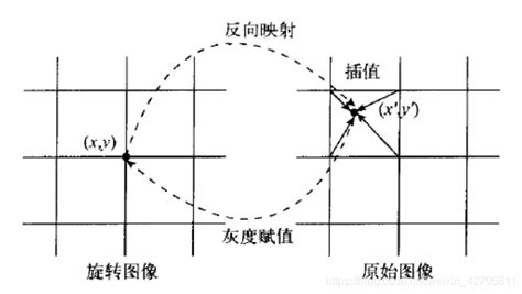 python实现2d图像线性插值旋转和双线性插值旋转 2d插值 csdn博客