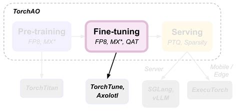 第 2 部分 使用 Qat、qlora 和 Float8 进行微调 — Torchao 012 文档 Pytorch 文档