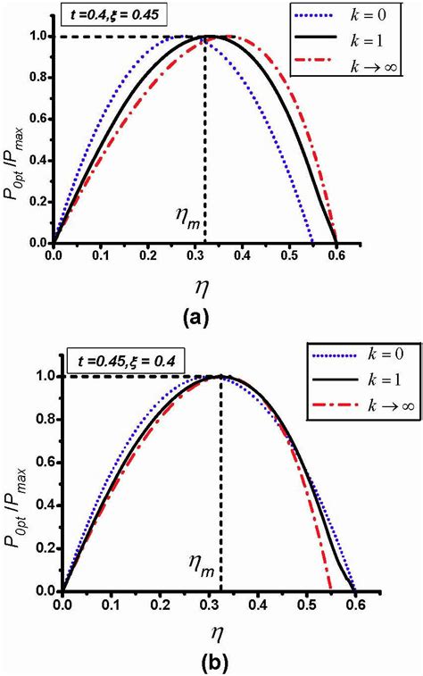 The Dimensionless Optimized Power Output P Opt P Max Versus Efficiency Download Scientific