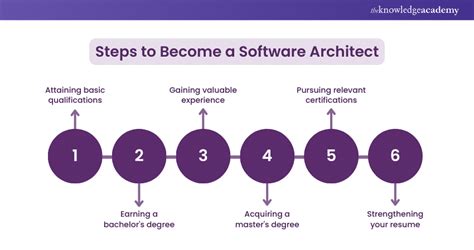 How To Become A Software Architect A Complete Career Guide
