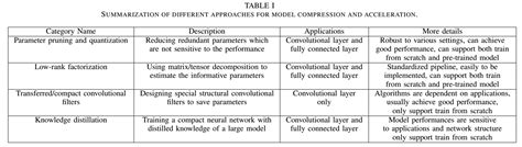 computer vision literatures 1 lightweight networks 2 model speedup md