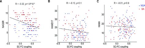 Correlation Between Sc Fc Coupling And Clinical Characteristics A