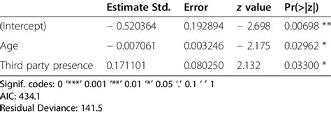 Summary Of The Generalized Linear Model Followed By Stepwise For The Download Scientific