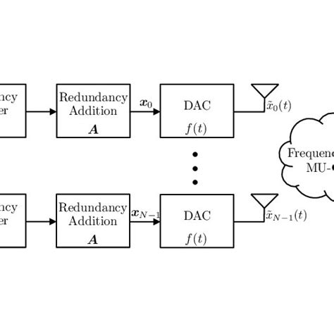 Multi User Miso Base Band Model Of A Linear Zero Forcing Precoder Download Scientific Diagram