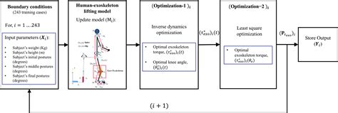 Artificial Neural Network Based Control Of Powered Knee Exoskeletons For Lifting Tasks Design
