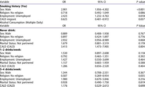 Logistic Regression For Prevention Indicators Download Scientific