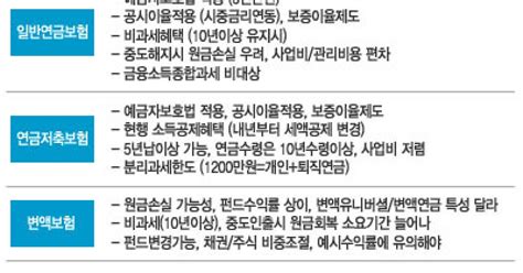 소득공제 연금저축보험 비과세 연금보험과는 구분되어야