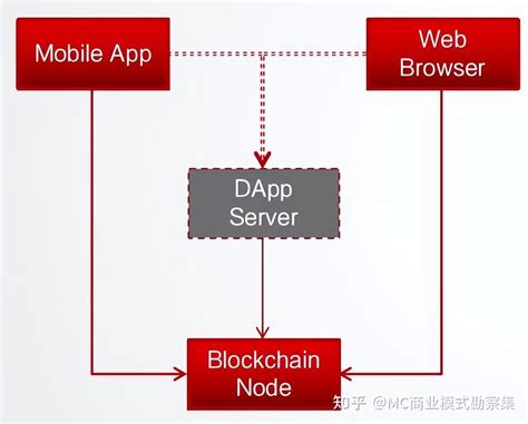 认识dapp：什么是去中心化应用程序？ 知乎