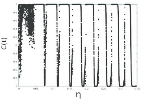 Plot Of The Cross Correlation Ct Versus Coupling Strength η For A