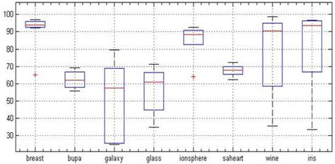 Mean And Standard Deviation For Results Of Classifiers Implementation